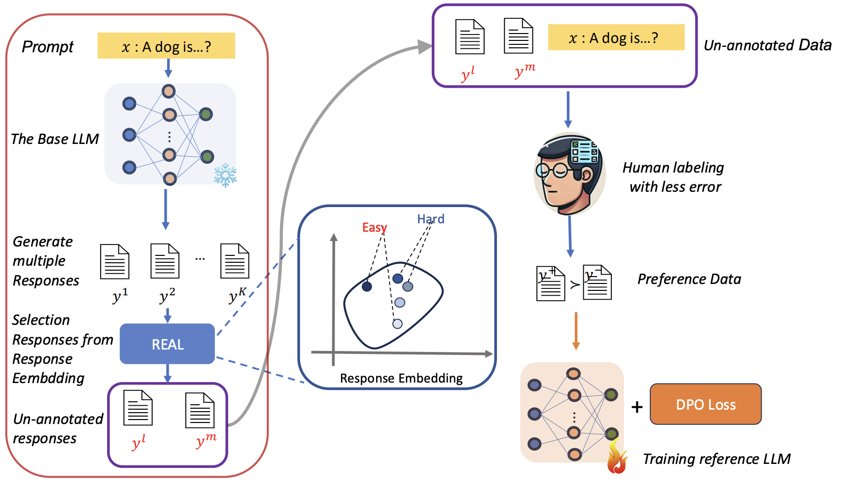 REAL: Response Embedding-Based Alignment for LLMs | Xufeng Zhao